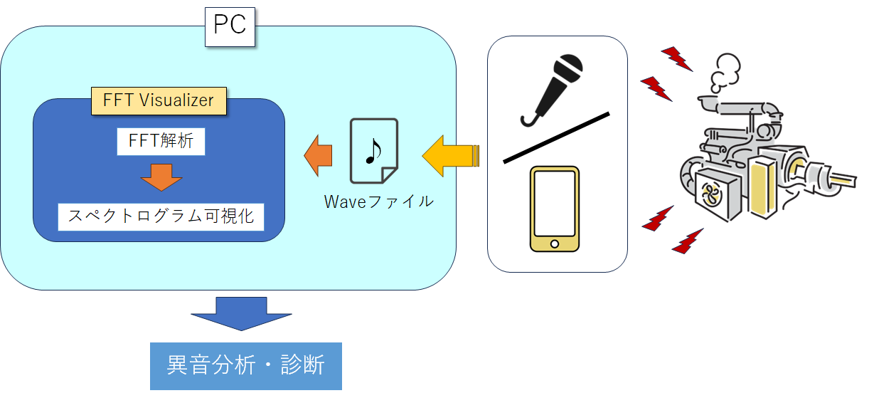 FFT Visualizer – 異音解析・振動診断の可視化ツール | RM Engineering
